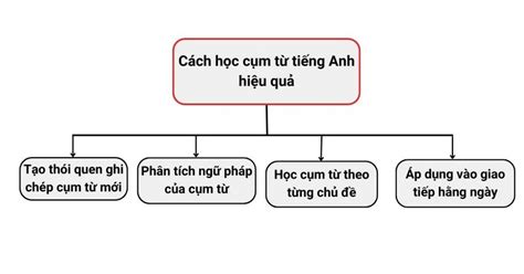 [tổng Hợp] 100 Cụm Từ Thường Gặp Trong Toeic Zim Academy