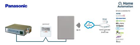 Intesis Panasonic ECOi And PACi Systems To Home Automation Interface Industrial Data Xchange IDX