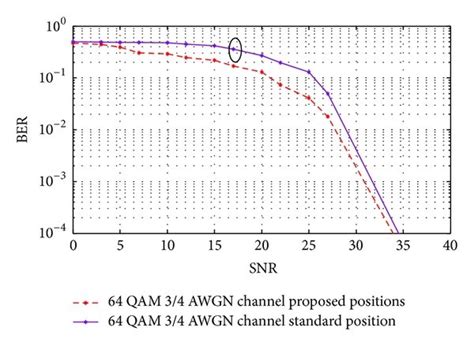 Standardized Estimation Versus New Pilot Position Estimation For 64 Qam