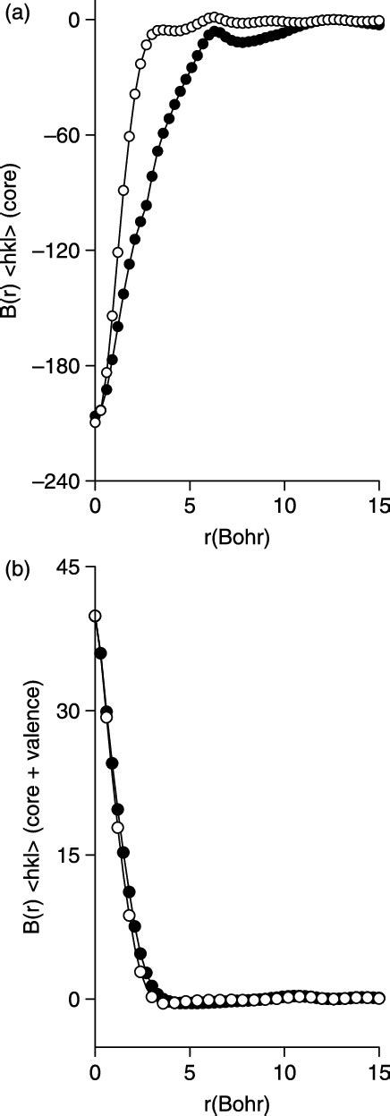 Self Correlation Function Of The Compton Profile In Directions B H001i Download Scientific