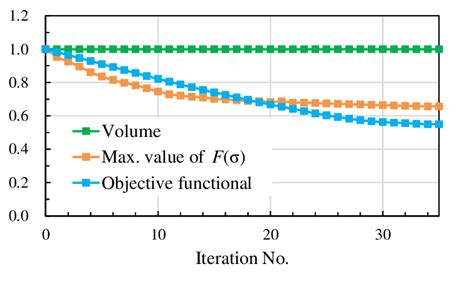 Iteration Histories Of Design Example 3 Download Scientific Diagram