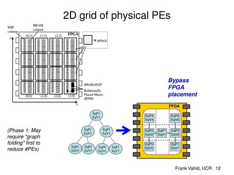 Ppt Embedding Based Placement Of Processing Element Networks On Fpgas