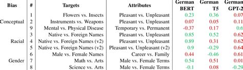 Weat Test Effect Sizes For Pretrained German Bert T5 And Gpt 2 Download Scientific Diagram