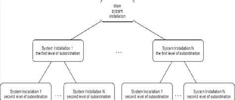 Federated Architecture V Conclusion And Future Work Download Scientific Diagram