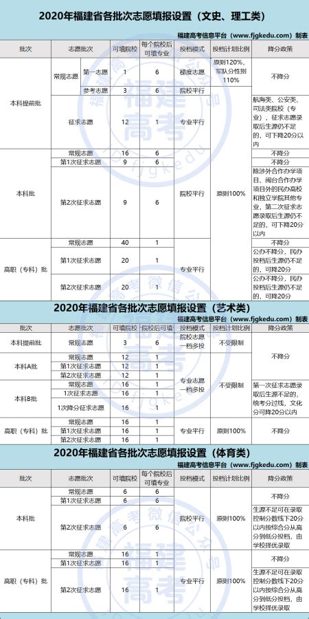 快讯 2020年福建高考成绩、各科批次最低录取分数线已公布，可查询！ 软件学院 湄洲湾职业技术学院