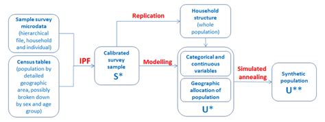 Workflow For Simulating The Population Download Scientific Diagram