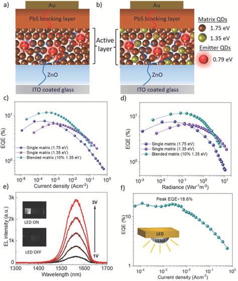 Performance Of LED Devices A B Schematic Of Binary And Blended Matrix Download Scientific