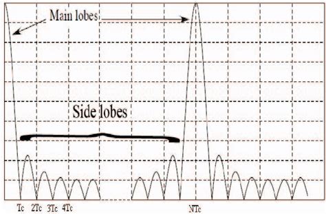 Figure 1 From New Algorithm For Blind Recognition Of Ofdm Based Systems Using Second Order