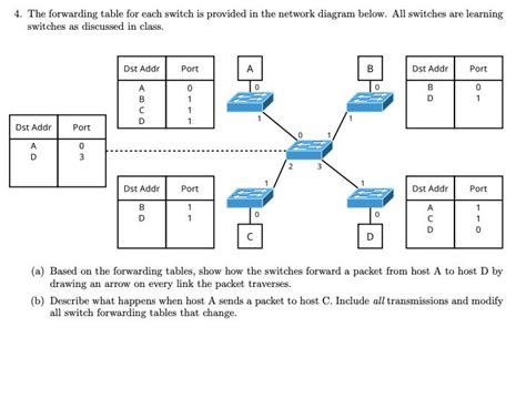 Solved 4 The Forwarding Table For Each Switch I Solutioninn