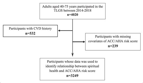 The Sampling Flowchart Download Scientific Diagram