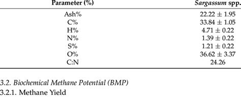 Chns And Theoretical Methane Potential L Ch4kg Vs Download