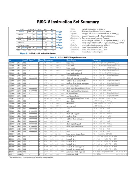 Risc V Instruction Set Summary Pdf 64 Bit Computing Bit