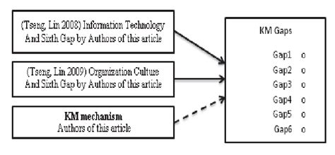 Theoretical Framework Of This Paper For Gap Analysis Download Scientific Diagram