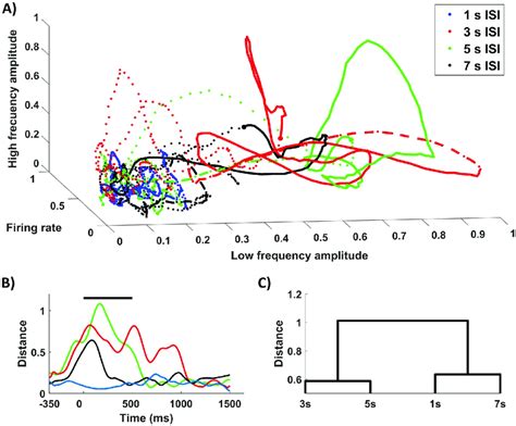 Low Dimensional Dynamics For Isi Discrimination A Phase Space Created