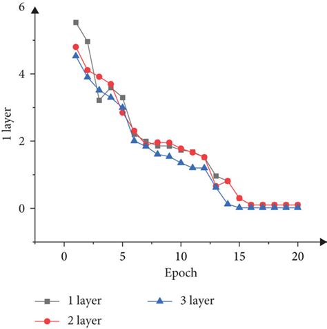 Different Hidden Layer Loss Curves Download Scientific Diagram