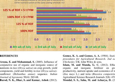 Interaction Effect Of Sowing Schedule And Integrated Nutrient Download Scientific Diagram