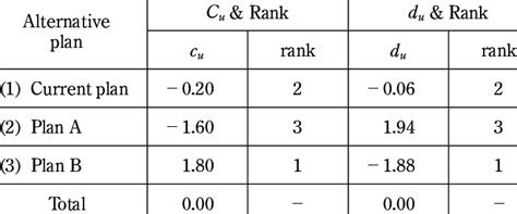 Results Of Concordance And Discordance Matrix Download Scientific Diagram