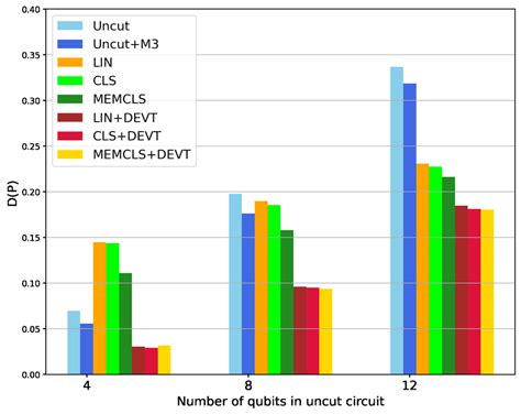 Performance Of Error Mitigated 2 Fragment Tomographic Circuit Cutting