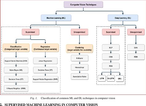 Figure 1 From A Short Review On Supervised Machine Learning And Deep Learning Techniques In
