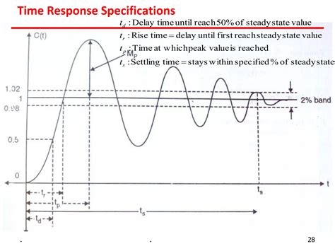 Time Domain Analysis Rise Time Delay Time Damping Ratio Overshoot Settling Time