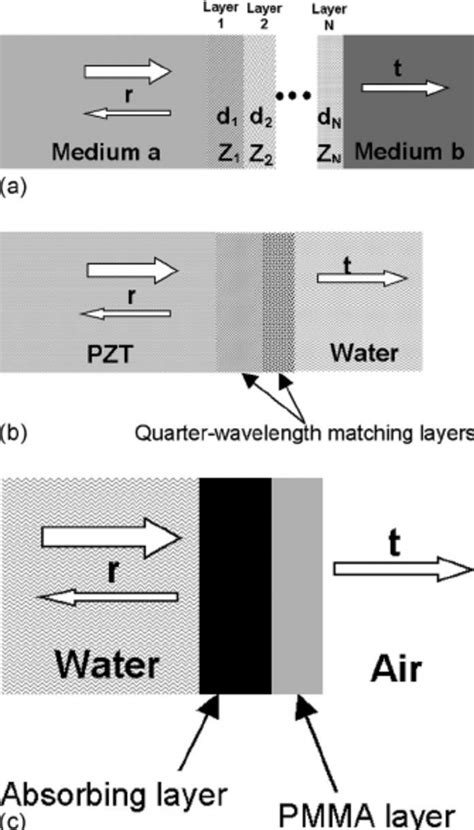 ͑ A ͒ A Sketch Of A Multilayered ͑ N ͒ Structure Between Incident ͑ A ͒ Download Scientific