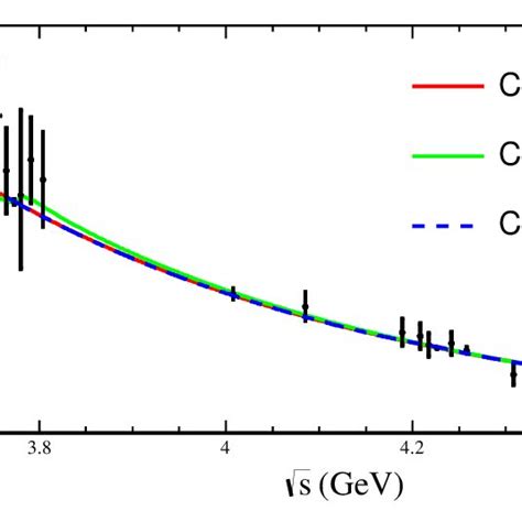 Combined Fits To The E E − → P¯ Pπ 0 Cross Sections 19 21 The Red