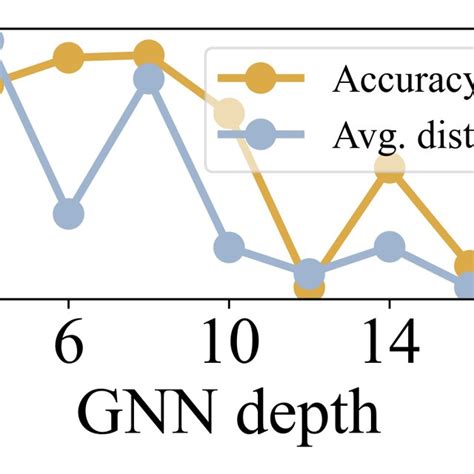 The Test Accuracy And The Averaged Distance Comparisons On The Node