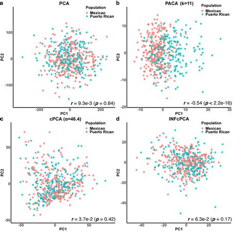 Capturing Population Heterogeneity In Whole Blood Dna Methylation Data