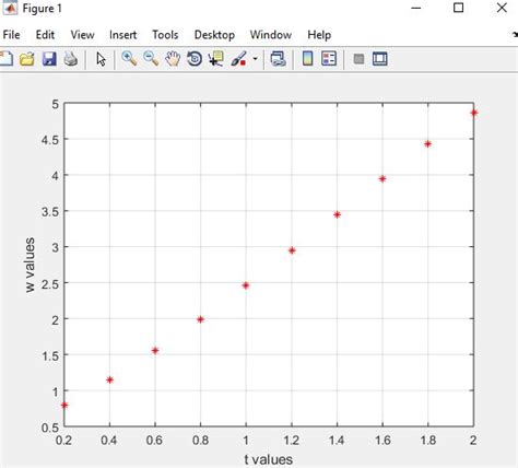 Eulers Method For Solving Ode Using Matlab Matlab Programming