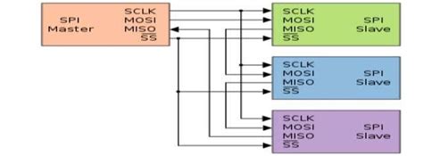 daisy chain configuration for an spi bus download scientific diagram