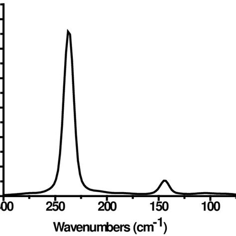 Raman Laser Spectrum Of Se Metal Download Scientific Diagram