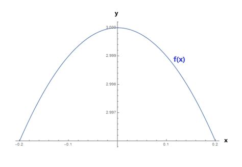 Use A Cas To Perform The Following Step Plot The Function Quizlet