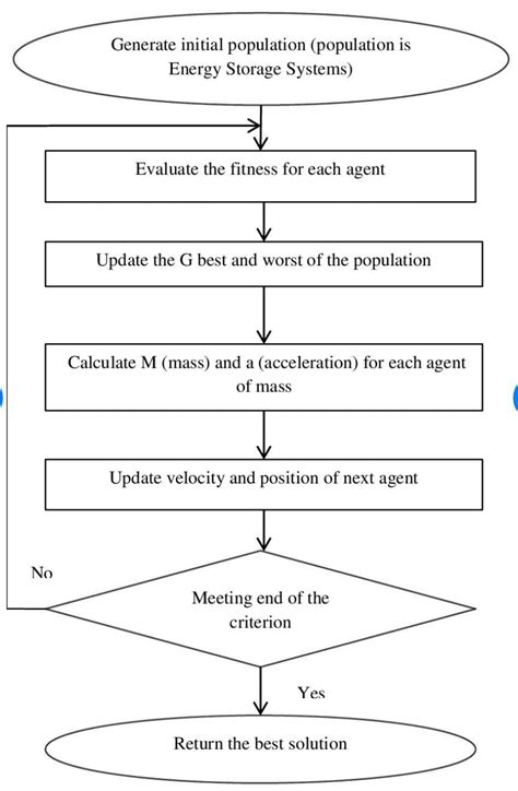 Flow Chart On Gravitation Class 9th