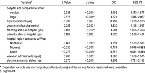 Multivariate Binary Logistic Regression Analysis Showing Various