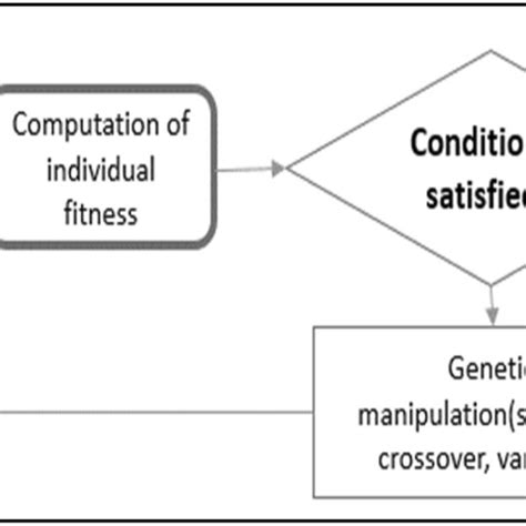 Genetic Algorithm Ga Flowchart Download Scientific Diagram