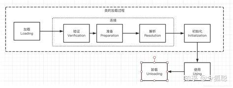 JVM 类的生命周期 知乎