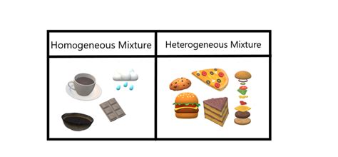 Homogeneous And Heterogeneous Mixtures GeeksforGeeks