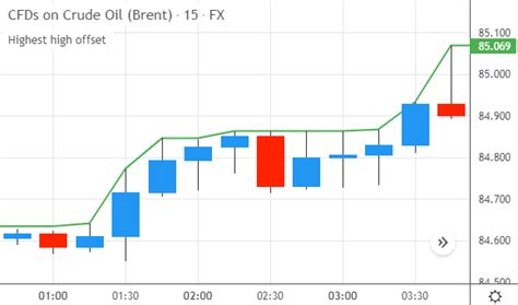 Recent Highest High In Pine Script • Tradingcode