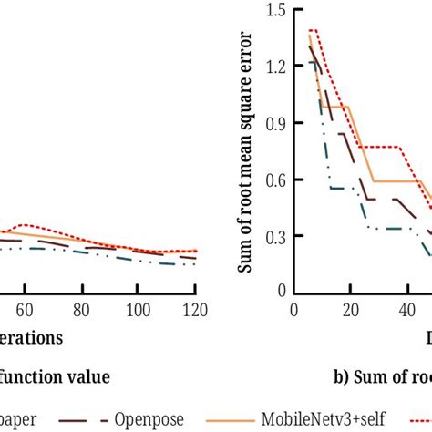 Loss Function And Sum Of Root Mean Square Error Download Scientific Diagram