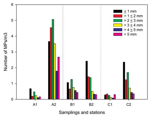 Abundance Of Size Classes Of Microplastics Collected In Two