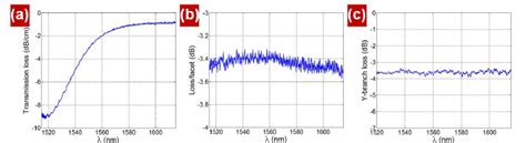 Passive Elements Losses For Te Mode A Waveguide Propagation Loss Download Scientific