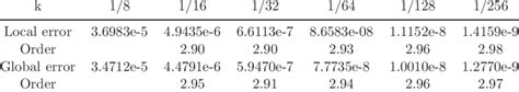 local and global error when integrating dirichlet problem 41 with