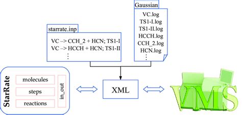 Diagram Showing The Interoperability Between Electronic Structure Download Scientific Diagram