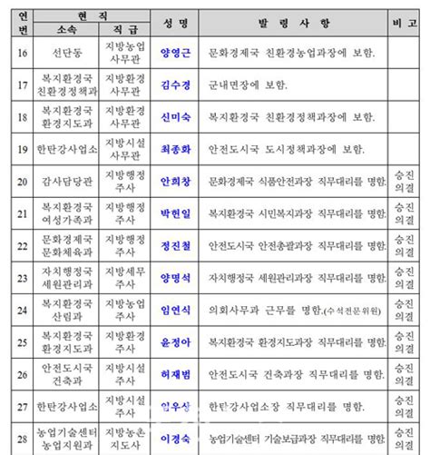 포천시청 7 1 자 인사발령5급 이상 승진 및 전보 직무대리 겸임해제 포천 뉴스