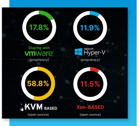Virtualization Alternatives And Hypervisor Replacement