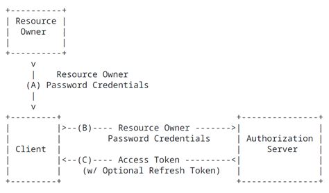 Oauth 2 0 프레임워크 Rfc 6749 심화
