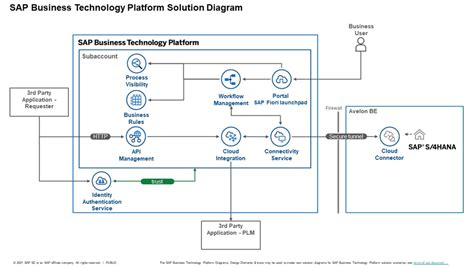 Sap Btp Hackathon Material Creation Flow — Avelon Be