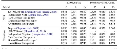 Table 1 From Joint Entity Extraction And Assertion Detection For