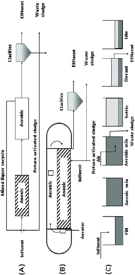 Schematic Diagrams Of A Modified Ludzack Ettinger Configuration B