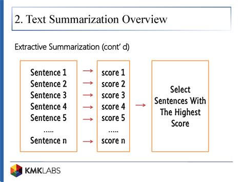 Automatic Text Summarization Maximum Marginal Relevance Mmr Technique Speaker Deck